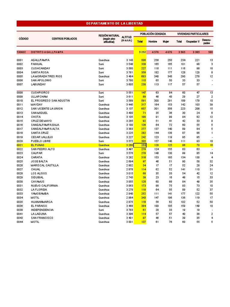 Agallpampa (Inei) | PDF