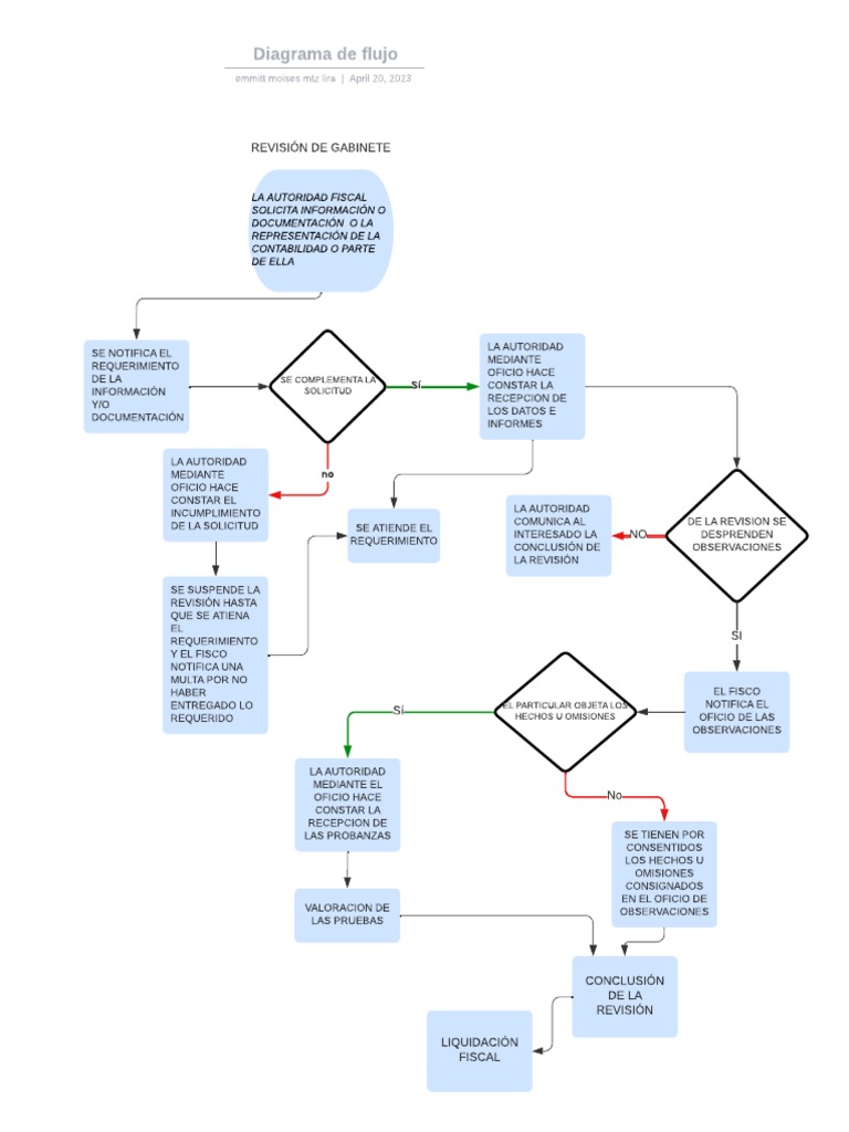 Diagrama de flujo Revisión de Gabinete | PDF