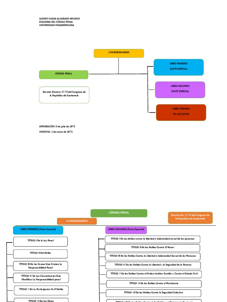 Esquema Codigo Penal | PDF