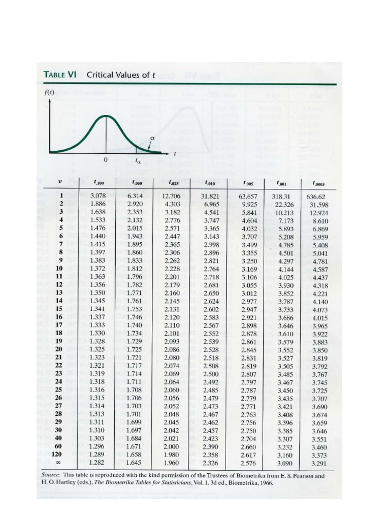 Table Critical Values of T | PDF