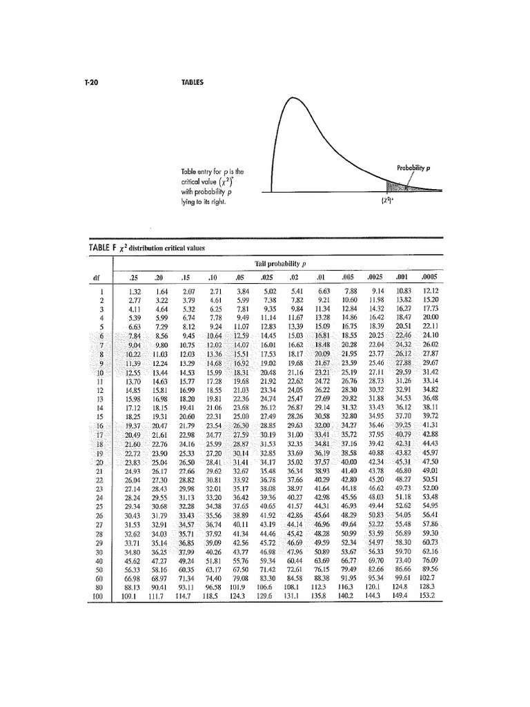 Chi SQ Table | PDF