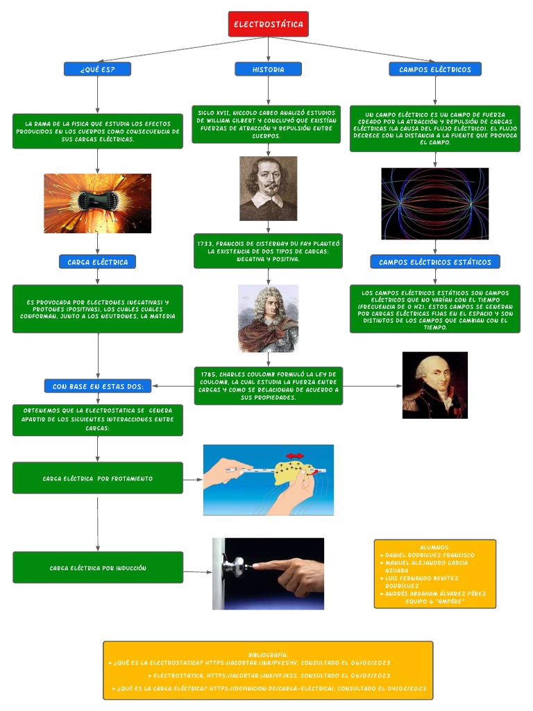 1° Mapa Conceptual, Electrostática | PDF