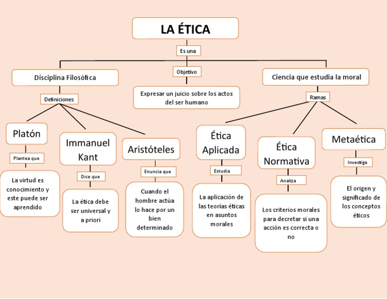 Ramas de la Ética: Conceptos Clave | PDF
