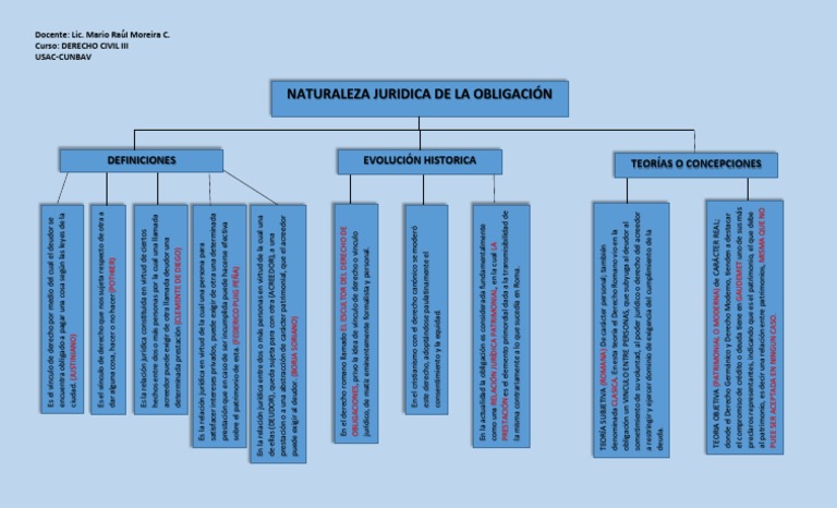 DIAGRAMA DE LA NATURALEZA JURIDICA DE LA OBLIGACIÓN | PDF | Bienes (Ley) | Principios éticos