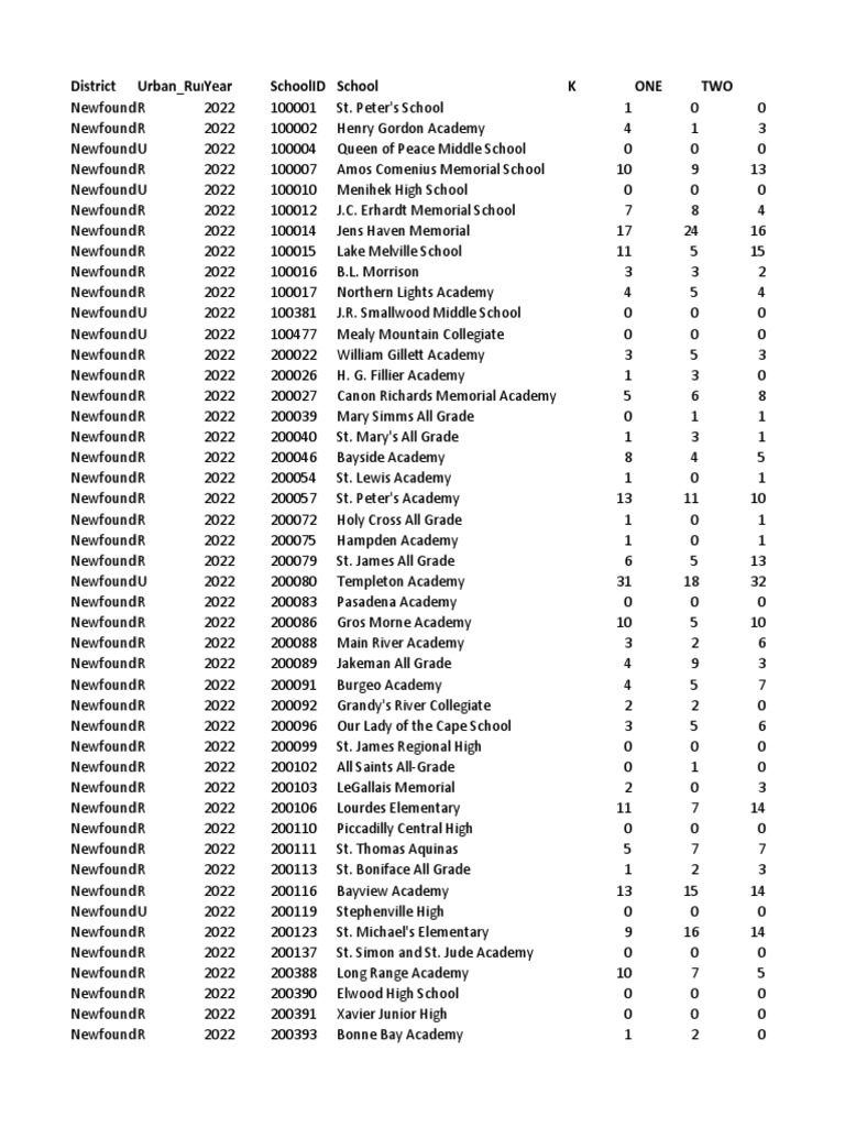 Student Enrollment Data for Schools in Newfoundland by Urban-Rural ...