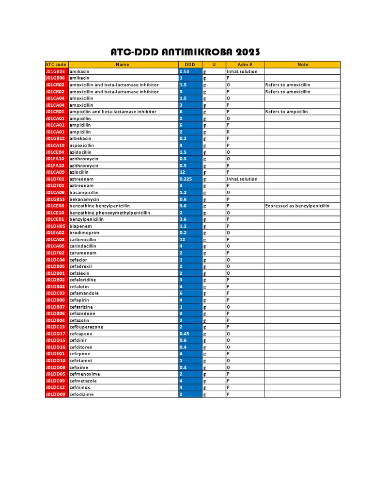 Atc DDD Antimikroba 2023 | PDF
