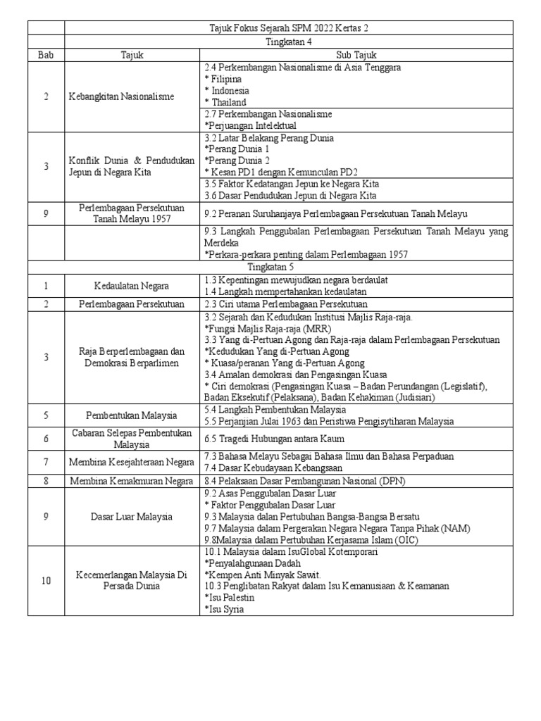 Tajuk Fokus Sejarah SPM 2022 Kertas 2 | PDF