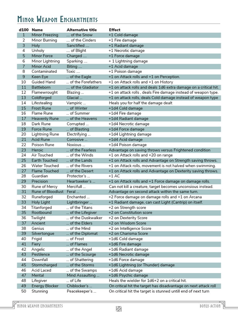 d100 - Minor Weapon Enchantments | PDF