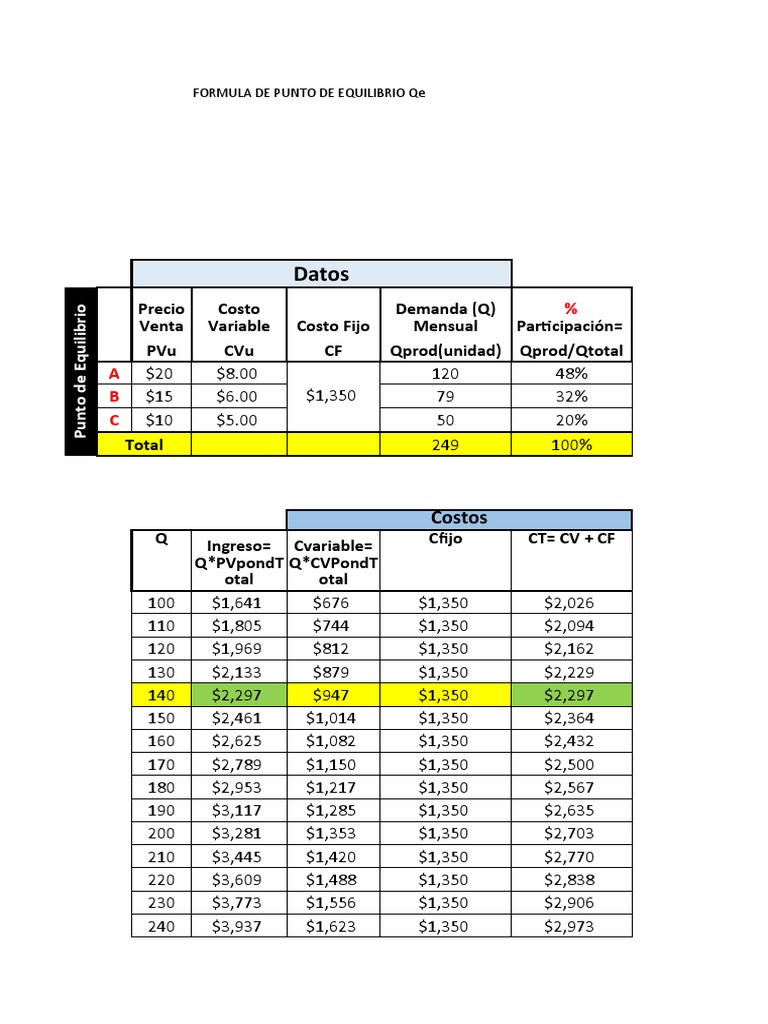 Datos: Costo Fijo Pvu Cvu CF Qprod (Unidad) Qprod/Qtotal Precio Venta Costo Variable Demanda (Q ...
