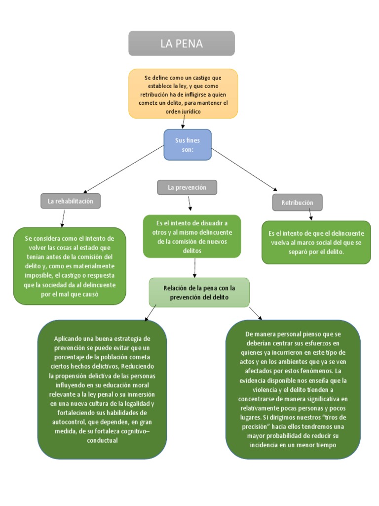 Esquema de La Pena | PDF | Castigos | Derecho penal
