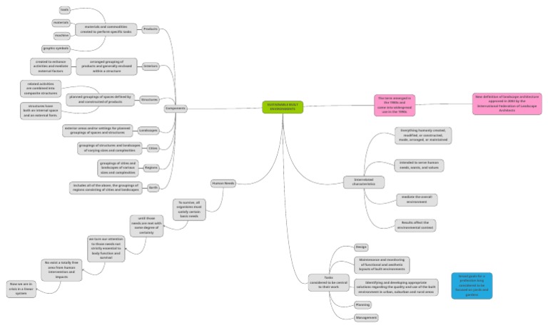 Concept Map Sustainability - Zoraida Ortega | PDF | Landscape | Natural ...