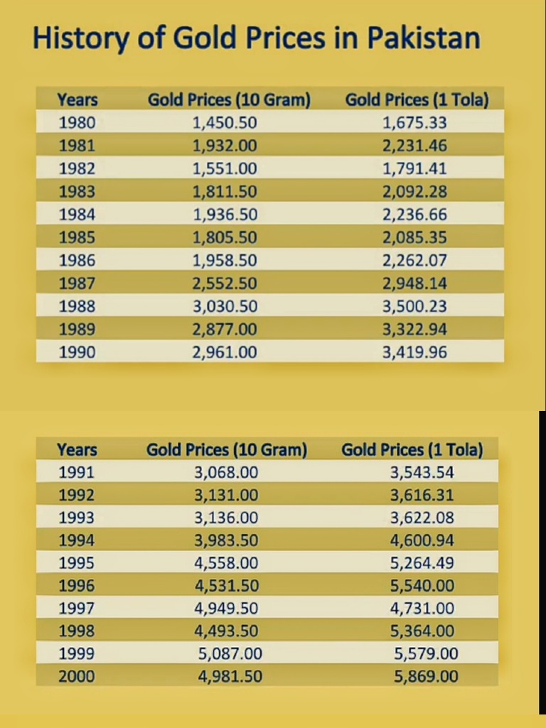 Gold Rates History in Pakistan | PDF