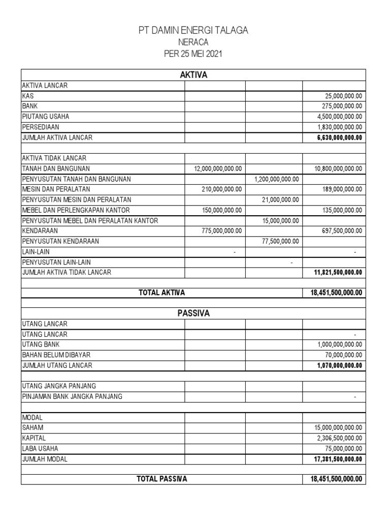Neraca Pt. Damin Energi Talaga | PDF