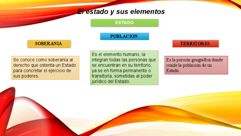 Elementos del Estado: Territorio, Población y Soberanía | PDF
