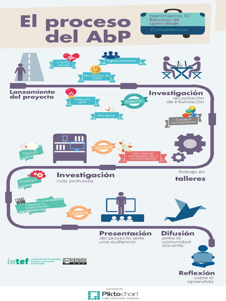 3. El_proceso_del_AbP_ a color | PDF