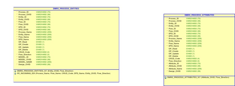 Logical To Process Modeling | PDF