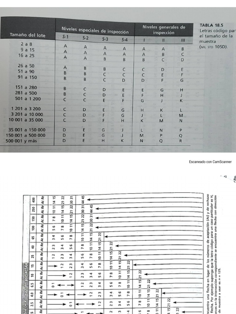 Tablas para Mil STD 105 | PDF