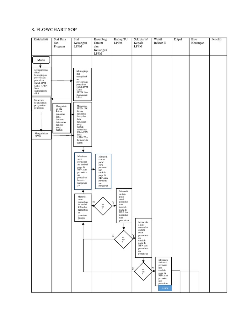 4.2.5.3.1 Sop Administrasi Pencairan Hibah PPM Dana Apbn Non Kemenristekdikti 31 Des 2019 | PDF