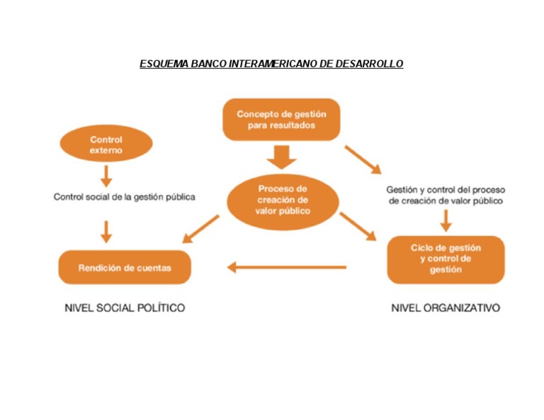 Esquema Banco Interamericano de Desarrollo | PDF