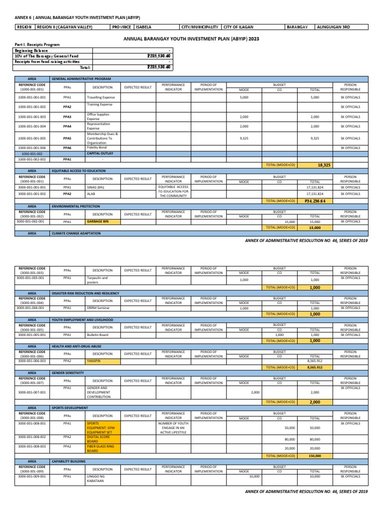 Annual Barangay Youth Investment Plan (Abyip) 2023 | PDF | Natural ...