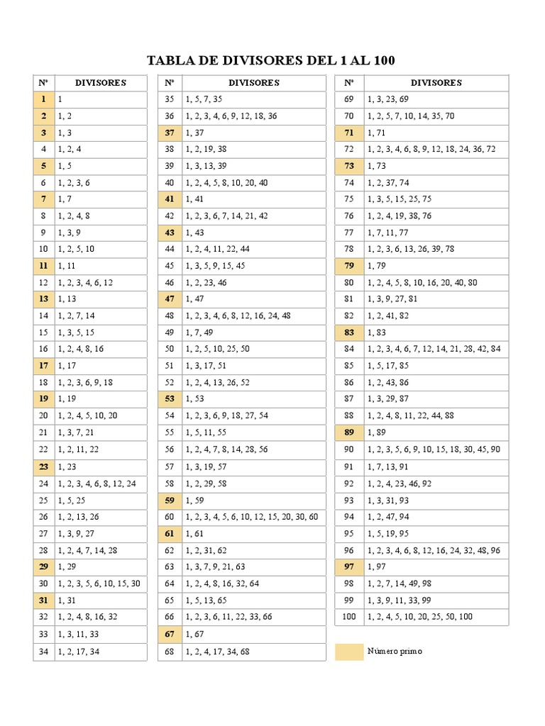 Tabla Divisores 1-100 | PDF