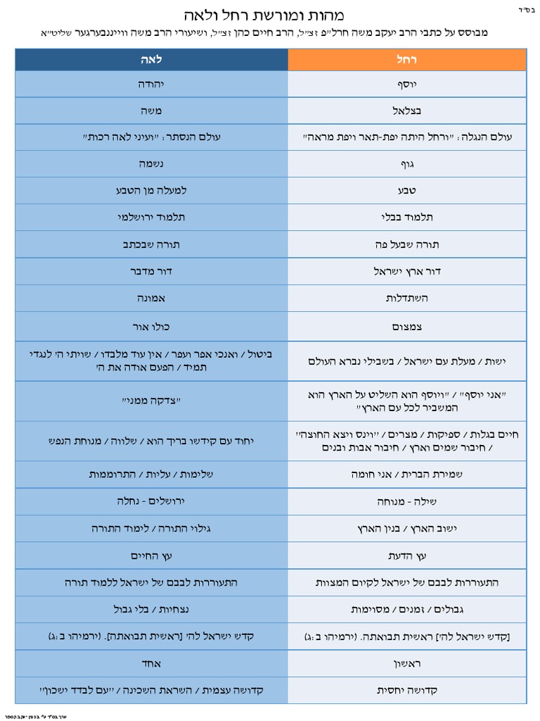 Essence of Rachel and Leah | PDF