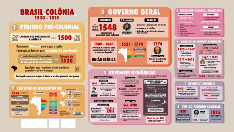 Mapa Mental Brasil Colônia | PDF