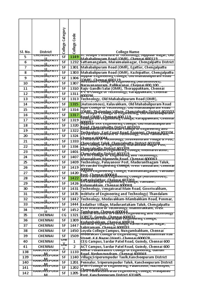 Chengalpattu College Code List | PDF
