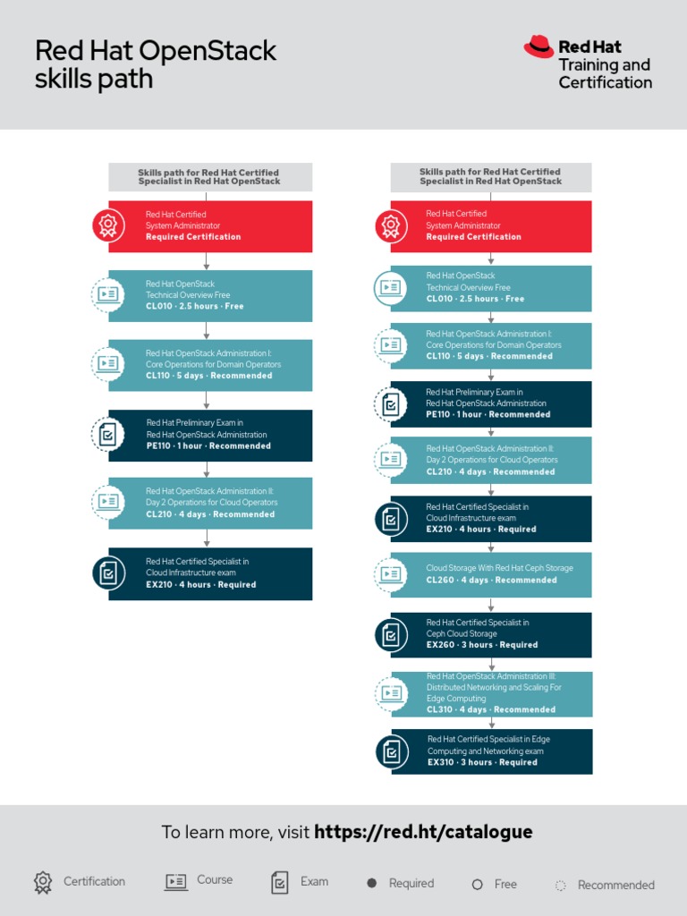 Red Hat OpenStack Certification Path Guide | PDF | Open Stack | Red Hat