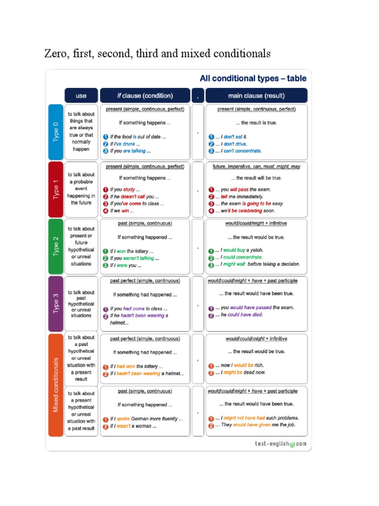 Zero, First, Second, Third and Mixed Conditionals | Download Free PDF | Sentence (Linguistics ...