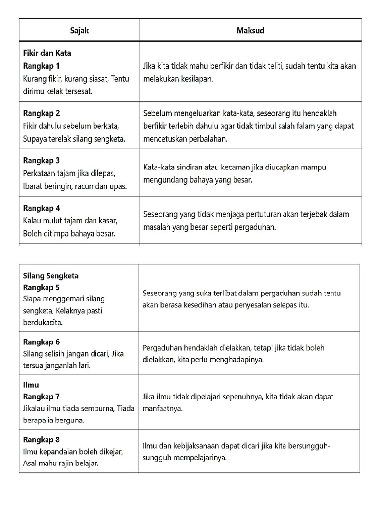 Beberapa Petua Hidup | PDF