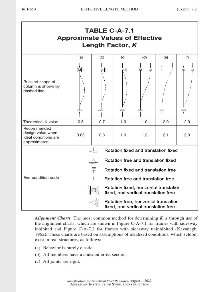 TABLE C-A-7.1 Approximate Values of Effective Length Factor, K | PDF