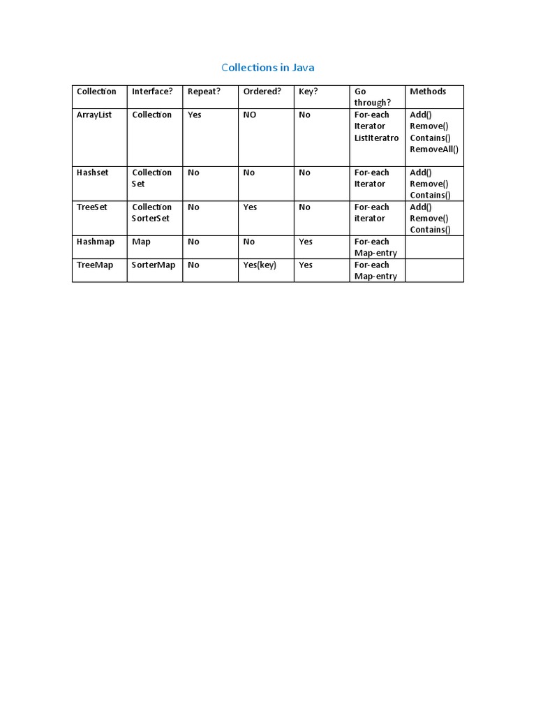 Java Collections Overview and Methods | PDF