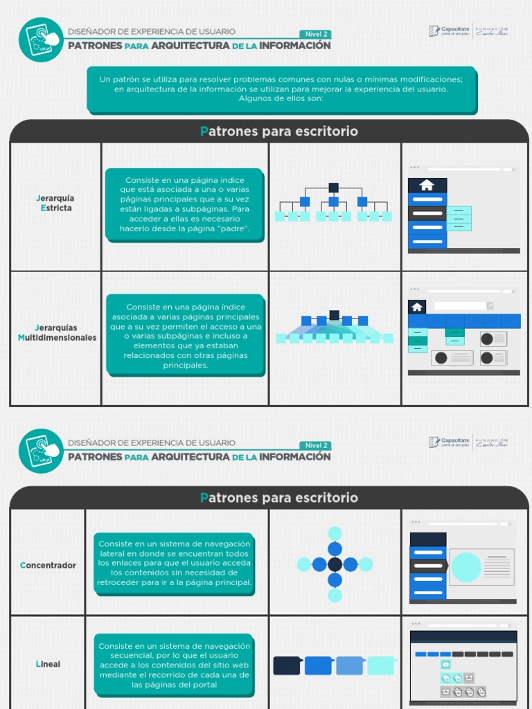 Patrones para Arquitectura de Información | PDF | Experiencia de ...