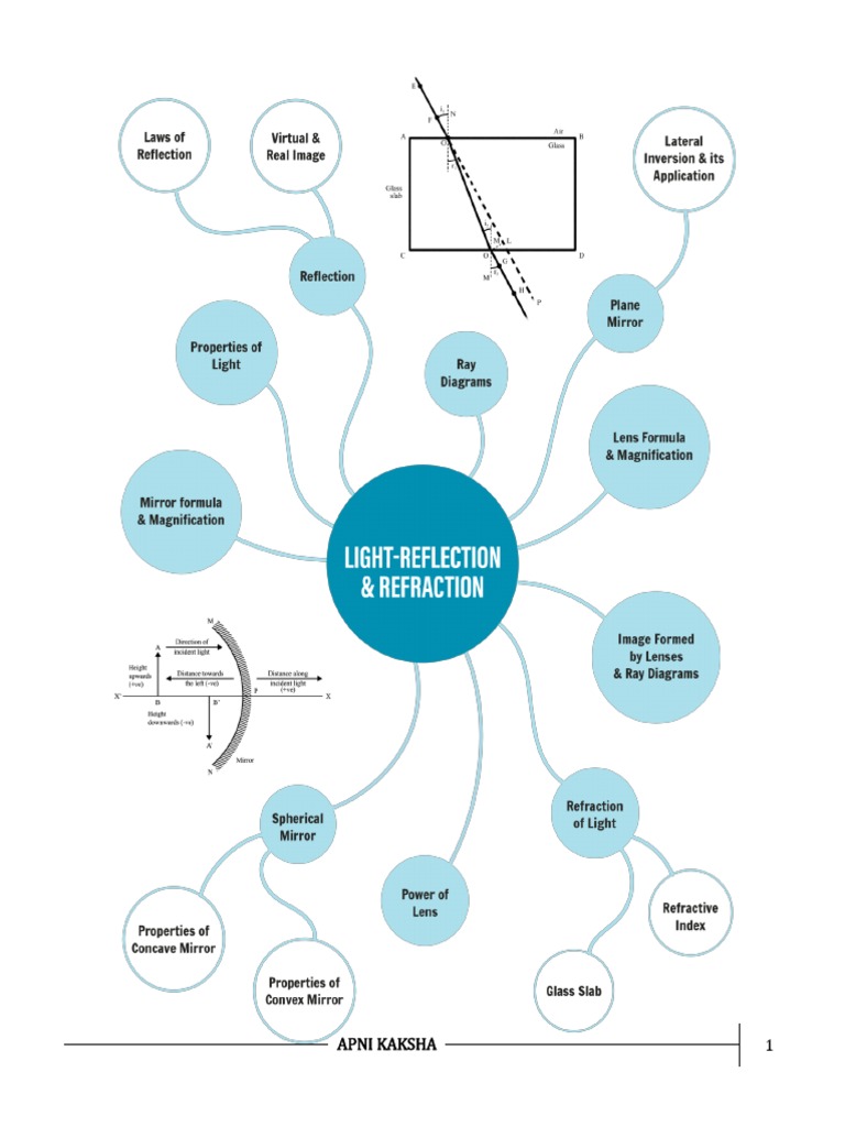 Understanding Light Reflection and Refraction Through a Comprehensive Explanation of Key ...