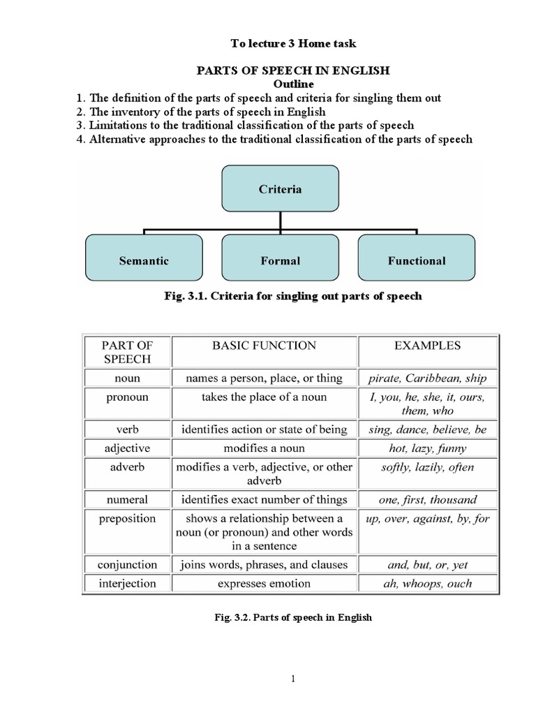 To Lecture 3 Home Task Parts of Speech in English Outline | PDF | Part Of Speech | Linguistics