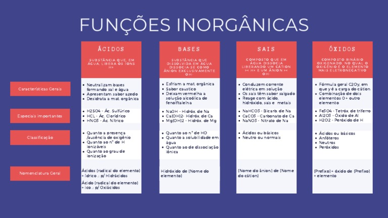 Mapa Mental - Funções Inorgânicas | PDF | Sal (Química) | Óxido