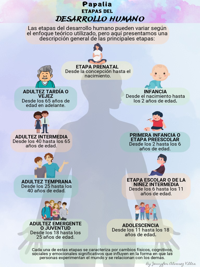 Etapas del Desarrollo Humano | PDF