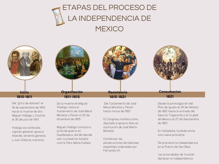 Etapas de la Independencia de México | PDF | Historia