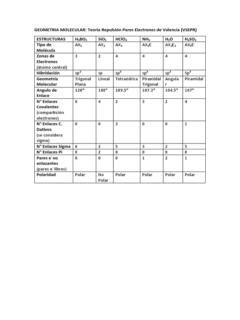 Ejerc Geometría Molecular Tabla | PDF | Enlace químico | Enlace covalente