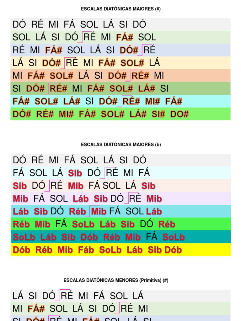 Escalas diatônicas e pentatônicas | PDF | Escala (música) | Escala menor