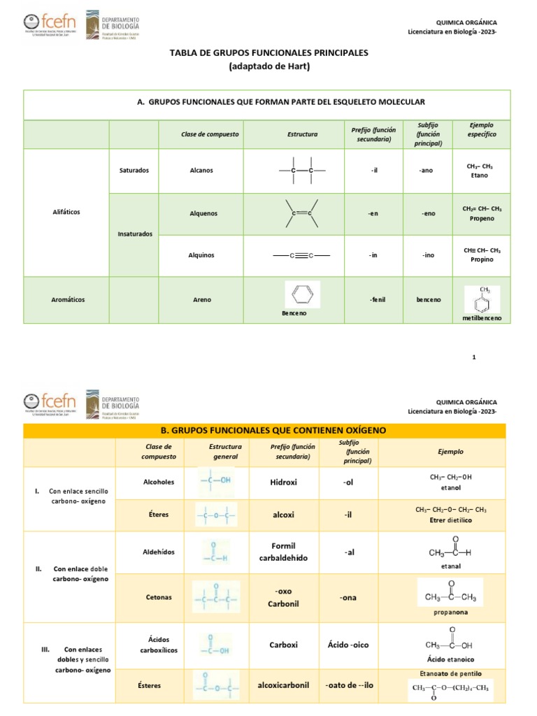 Tabla de Grupos Funcionales 2023 - 230411 - 082532 | PDF | Química ...