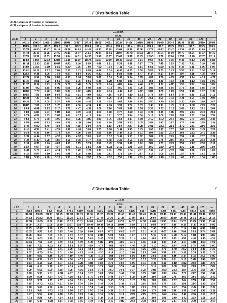 Table de distribution F pour α variés | PDF