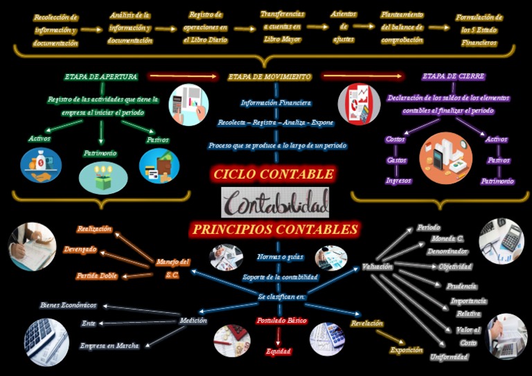 Ciclo Contable Principios Contables | PDF | Contabilidad | Ciencias económicas