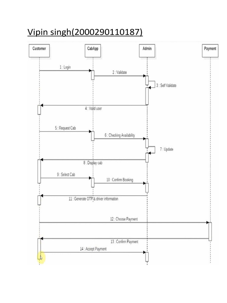 Sequence Diagram | PDF