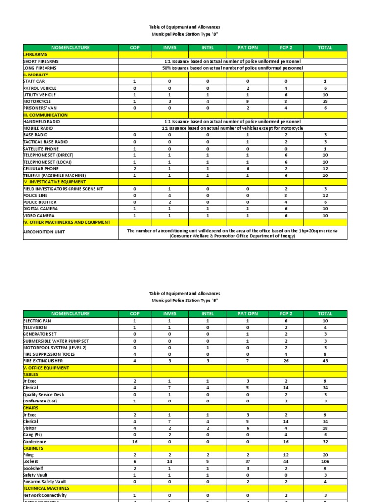 Table of Equipment and Allowances | PDF | Police | Telephone