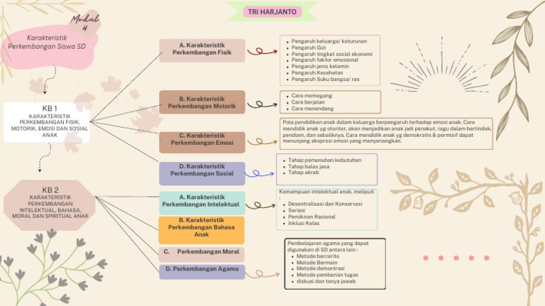 Peta Konsep Modul 4 - Tri Harjanto | PDF