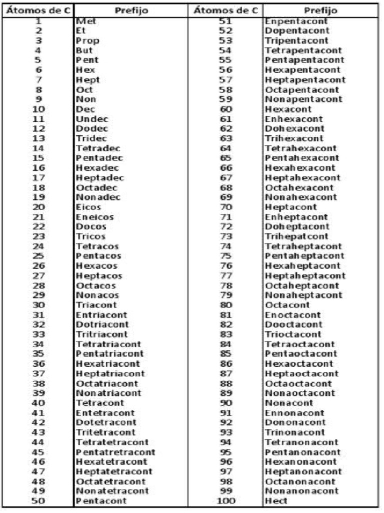 Quimica Prefijos | PDF