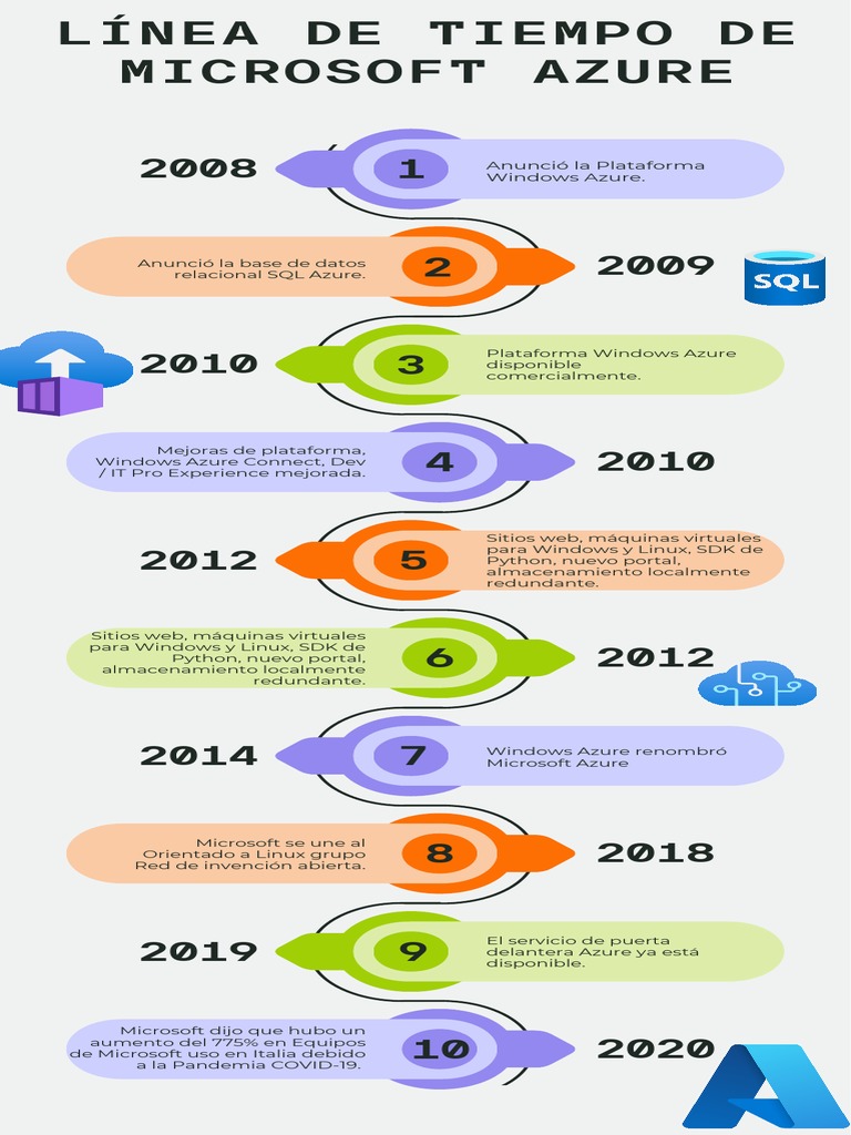 Línea Del Tiempo Azure | PDF