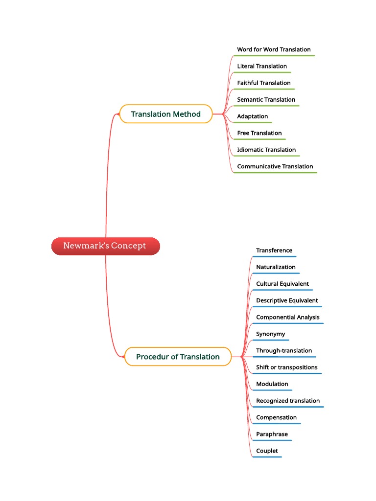 Mind Map of Newmark's Methods & Procedures of Translation | PDF